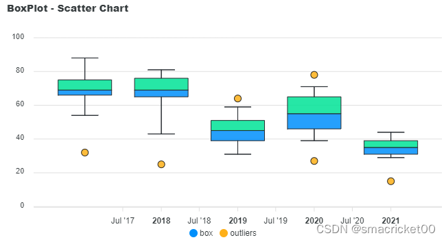 Apexcharts实现BoxPlot中绘制散点 - 第三节_ax.boxplot散点-CSDN博客