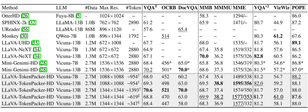 浙大、蚂蚁等提出TokenPacker，多模态大模型中的高质量视觉token压缩方法-CSDN博客