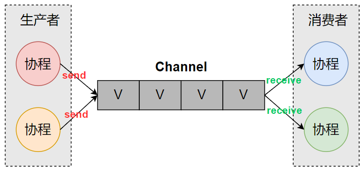 【Kotlin】Channel简介_kotlin channel-CSDN博客