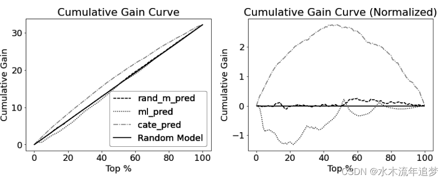 【Python实战因果推断】4_因果效应异质性4_cumulative gain curve-CSDN博客
