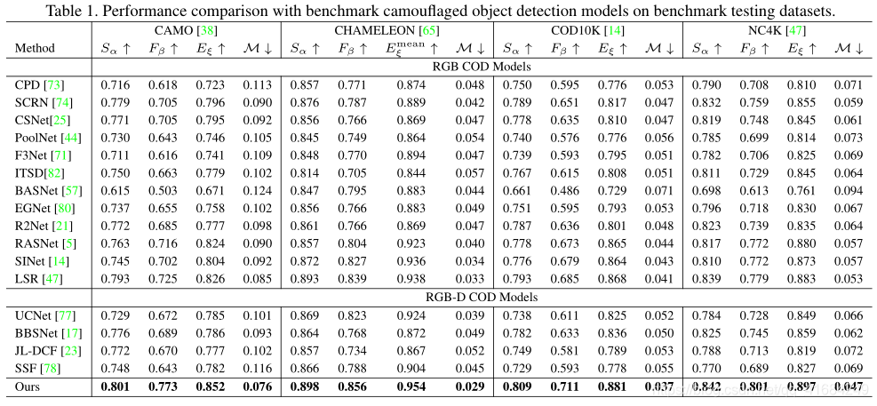 Depth Guided Camouflaged Object Detection阅读笔记 Depth Aided Camouflaged Object Detection Csdn博客
