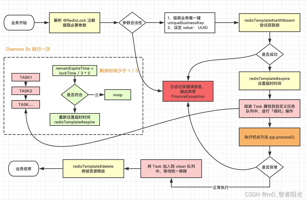 Spring Boot + Redis 实现分布式锁，还有谁不会？？_springboot redis setifabsent-CSDN博客