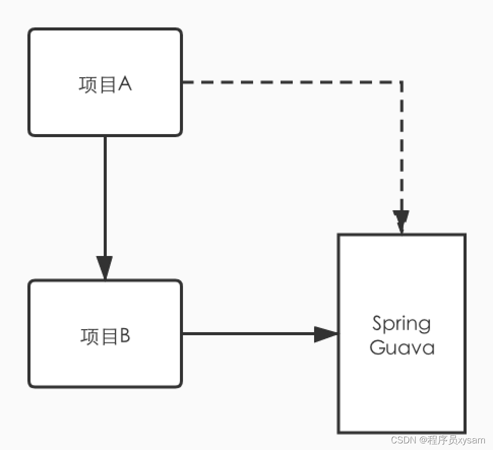 好机会，我要帮女同事解决Maven冲突问题_java maven guava 15.0.1-CSDN博客