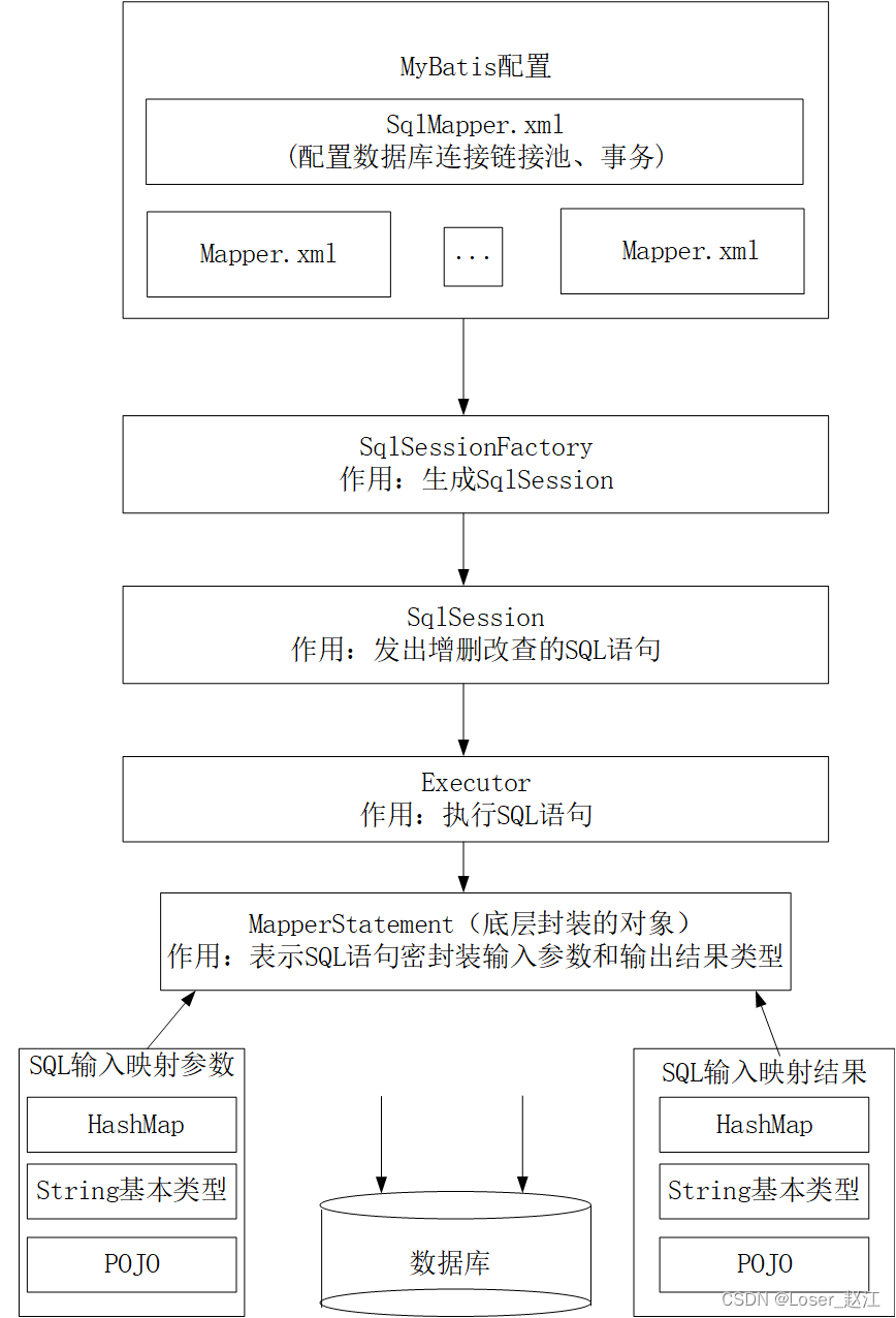 MyBatis简述-CSDN博客