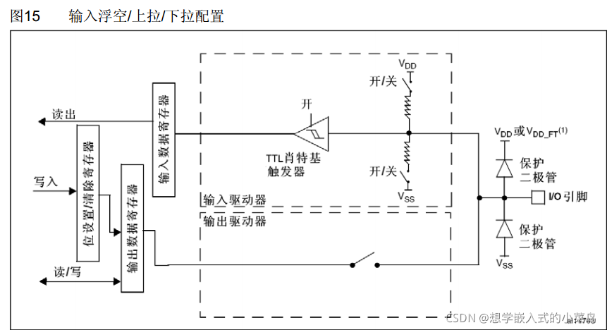 STM32学习笔记----（4）GPIO_sets the selected data port bits-CSDN博客