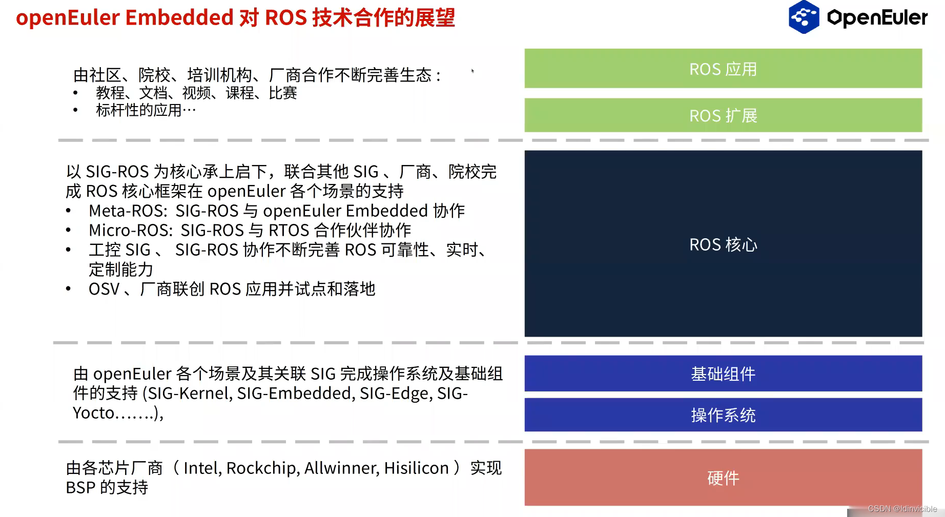 【openeuler】yocto & embedded sig例会 (2023-03-09)_yocto openeuler-CSDN博客