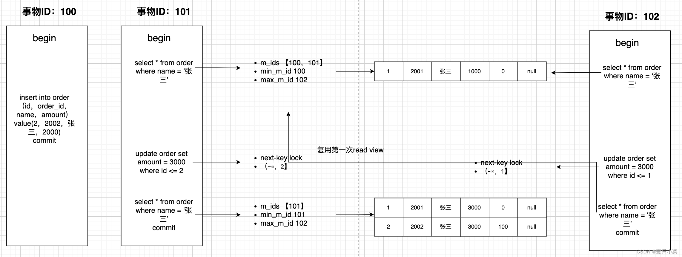 浅谈RR、RC事物隔离级别下MVCC的应用_mvcc并发控制的rr和re中起到作用是什么?-CSDN博客