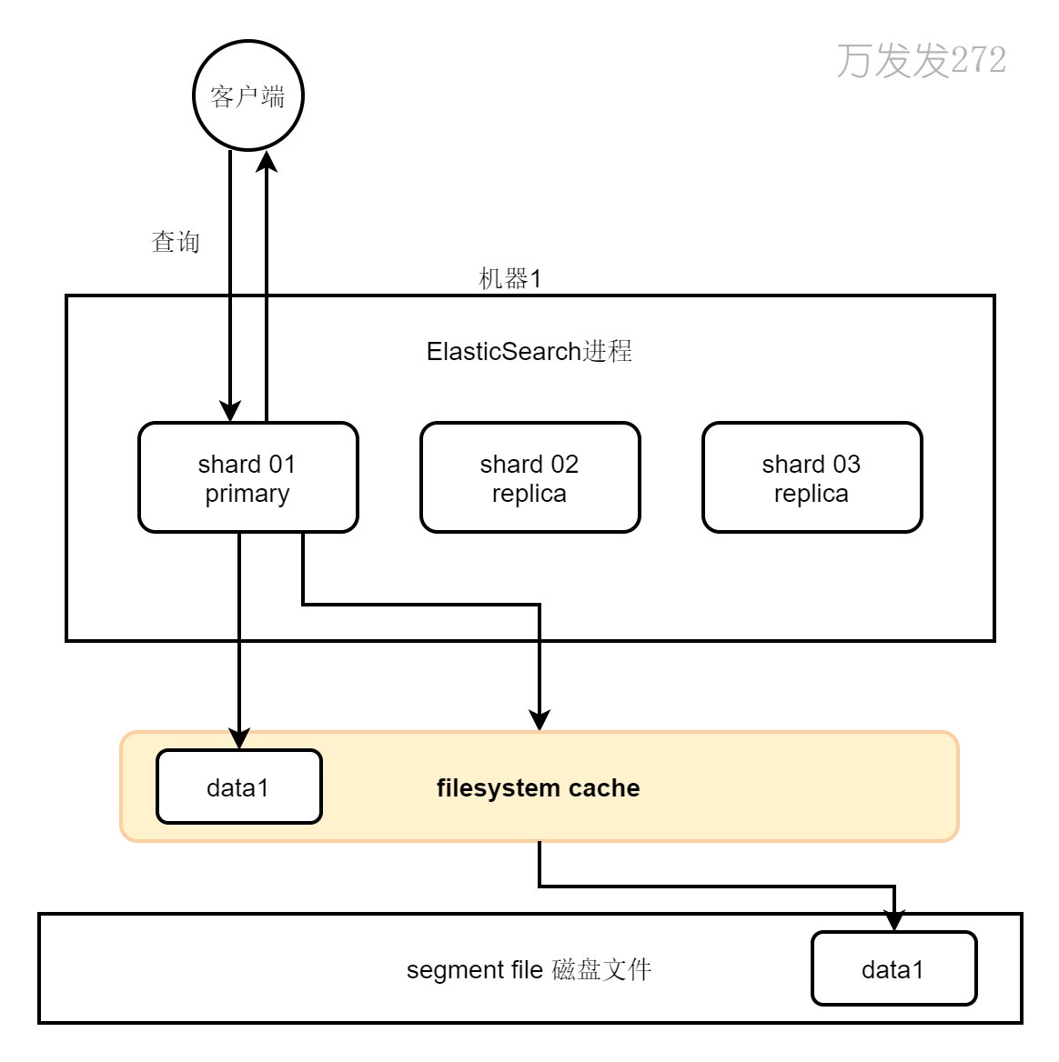 ElasticSearch提高查询效率_es查询预热-CSDN博客