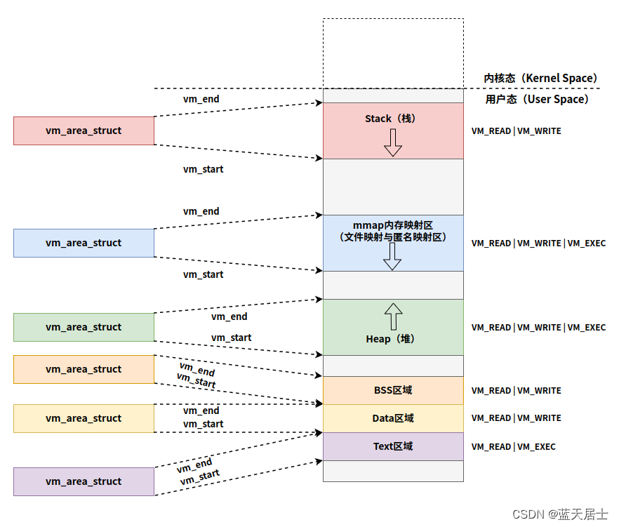 Linux内核有什么之内存管理子系统有什么——基础篇之struct vm_area_struct（2）_虚拟内存子系统-CSDN博客