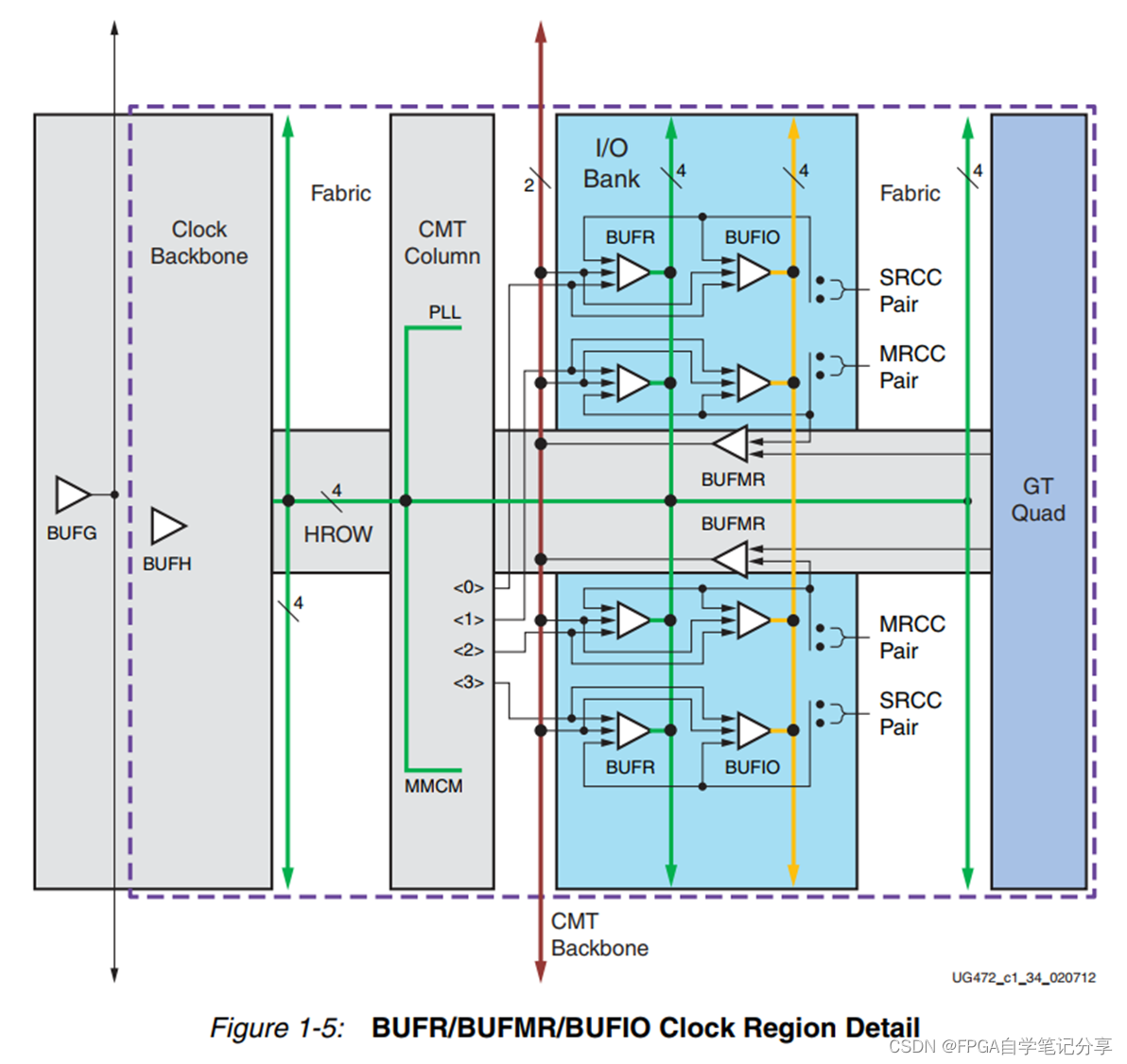 Xilinx 7系列时钟资源 Xilinx A7最多能给多少m时钟 Csdn博客