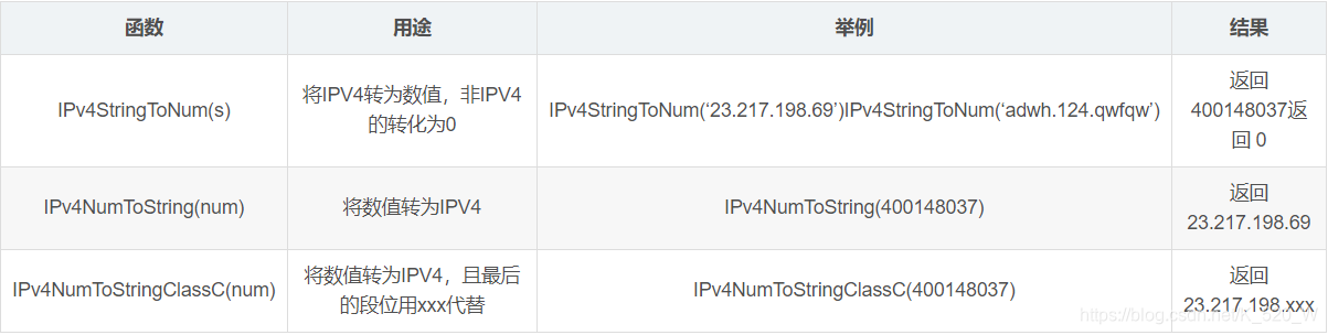 ClickHouse函数整理（详细）_clickhouse截取-CSDN博客