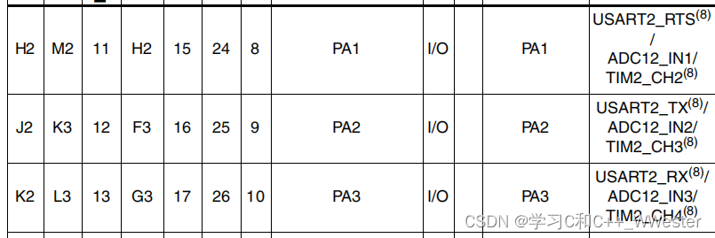 STM32 UART初始化及单个字符发送代码_单片机中urat初始化-CSDN博客