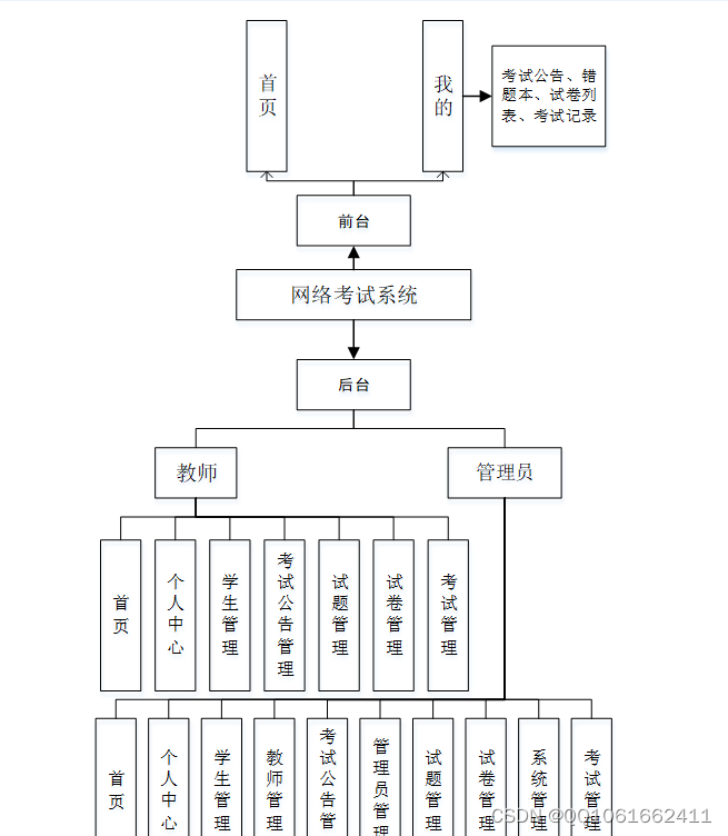 基于android的网络考试系统APP(ssm+uinapp+Mysql)-CSDN博客