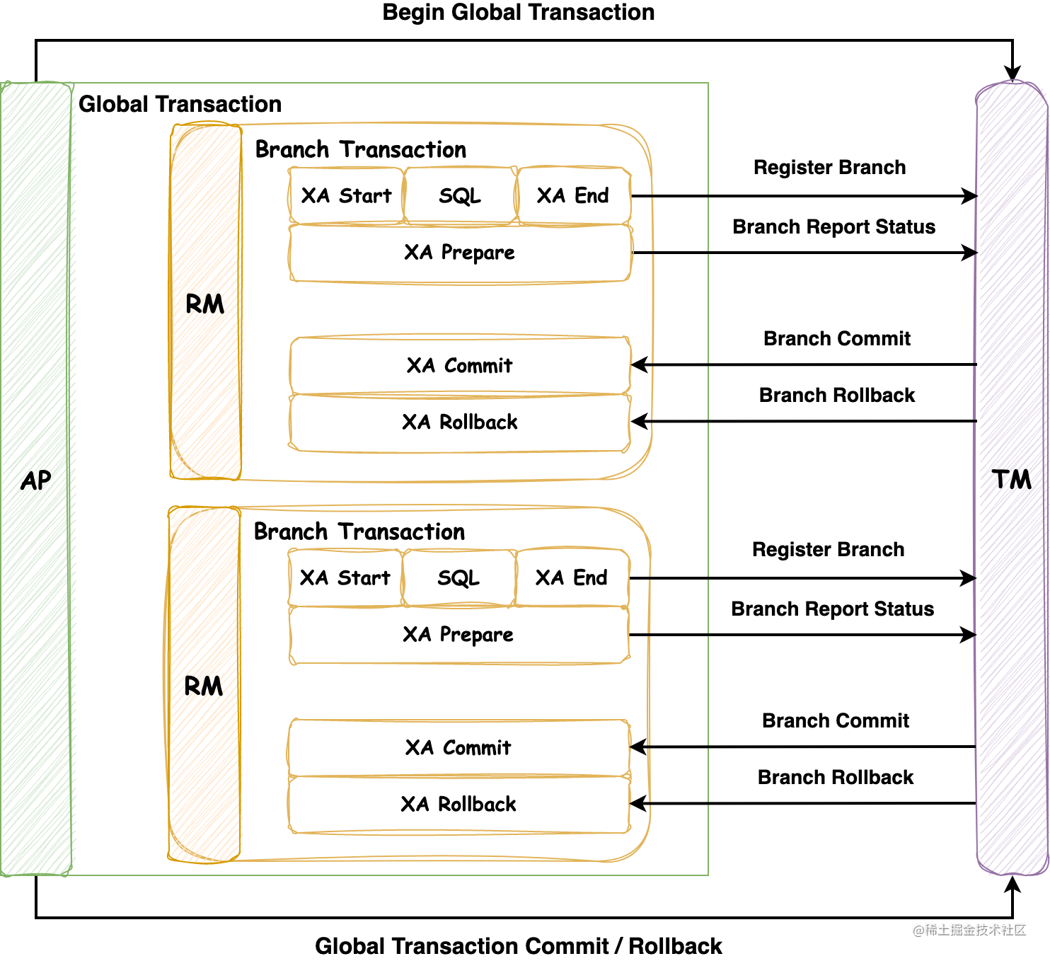 分布式事务：XA和Seata的XA模式-CSDN博客