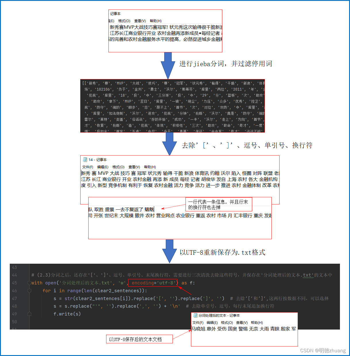 Word2Vec词向量训练、使用及可视化操作_jieba word2vec 如何使用-CSDN博客