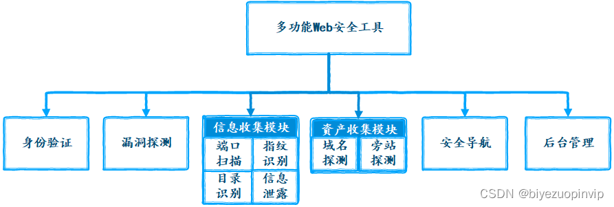 Web应用渗透测试系统（python）python编写的web漏洞扫描系统有哪些 Csdn博客