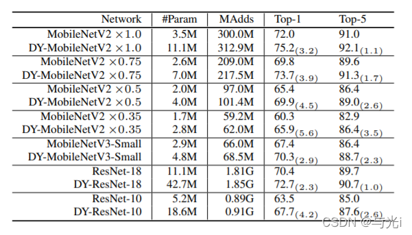 Dynamic Convolution: Attention over Convolution Kernels-CSDN博客