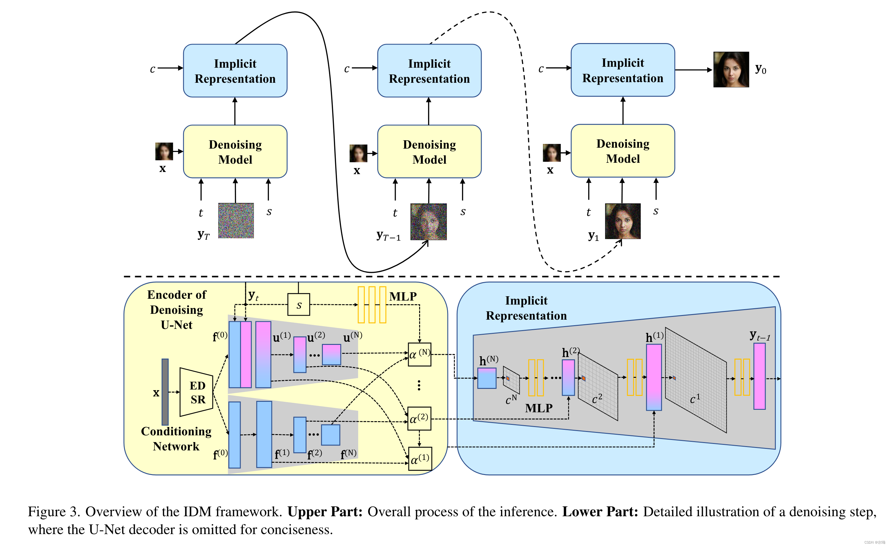 Implicit Diffusion Models for Continuous Super-Resolution-CSDN博客