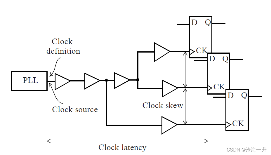 深入理解静态时序分析：验证方法与局限性,-CSDN博客
