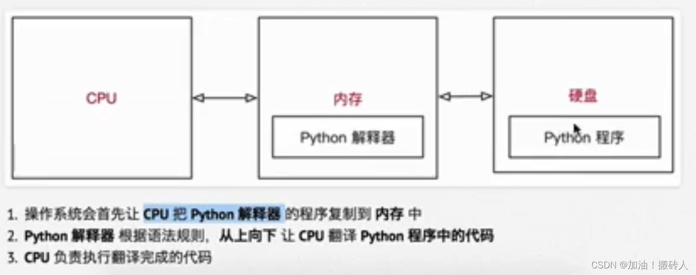 Python基础复习——程序执行原理及变量的使用python程序的执行原理 Csdn博客 