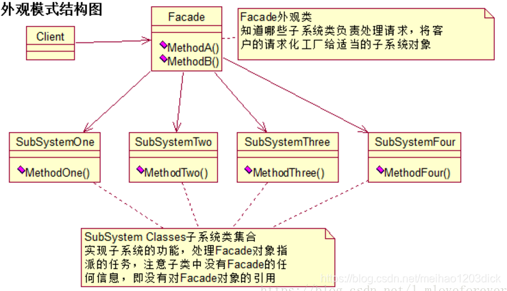 转载Java设计模式之外观模式Facade模式_java facade模式 场景-CSDN博客