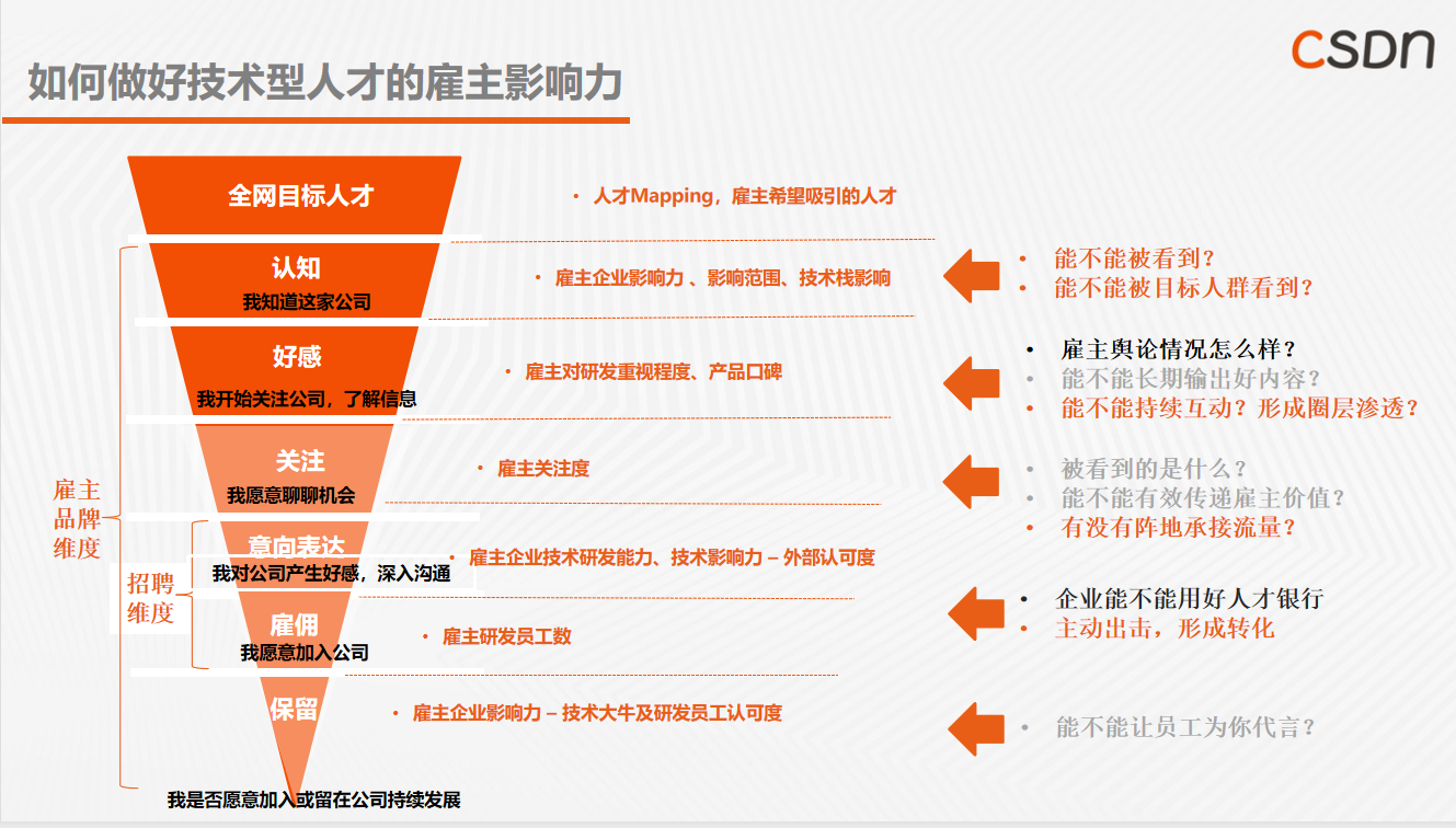 Thoughtworks、深信服、顺丰科技、景嘉微、微众银行……纷纷加入CSDN，雇主形象打造已成企业发展重要战略-CSDN.NET