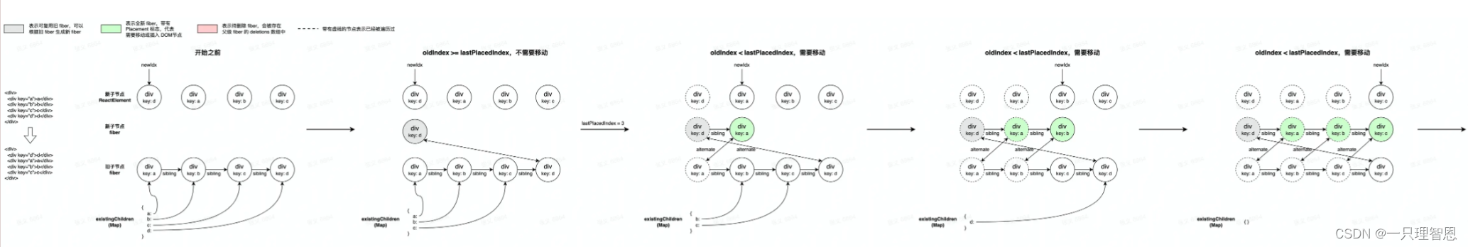 React之diff 算法react Diff算法 Csdn博客