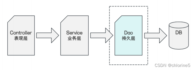【javaee进阶】——mybatis操作数据库(使用注解和xml方式)javaee中使用mybatis进行数据库操作的关键步骤 Csdn博客