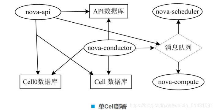 OpenStack八大核心组件精讲之---nova_nova-conductor-CSDN博客