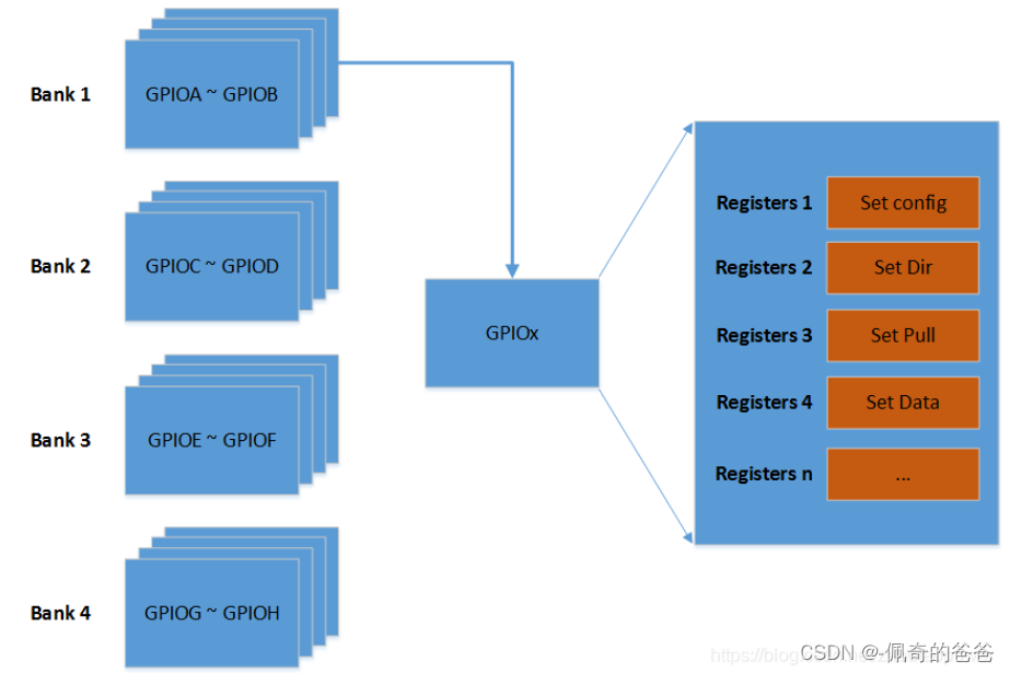 GPIO子系统（三）_android gpiolib-CSDN博客
