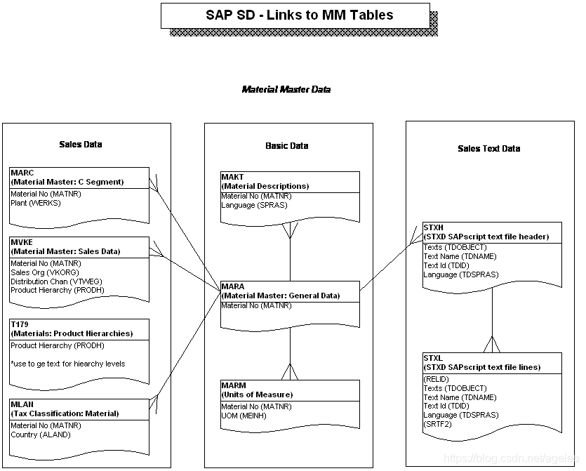 Sap Abap Sd 销售和分销相关数据库表结构关系sap Handling Unit Header Table Csdn博客