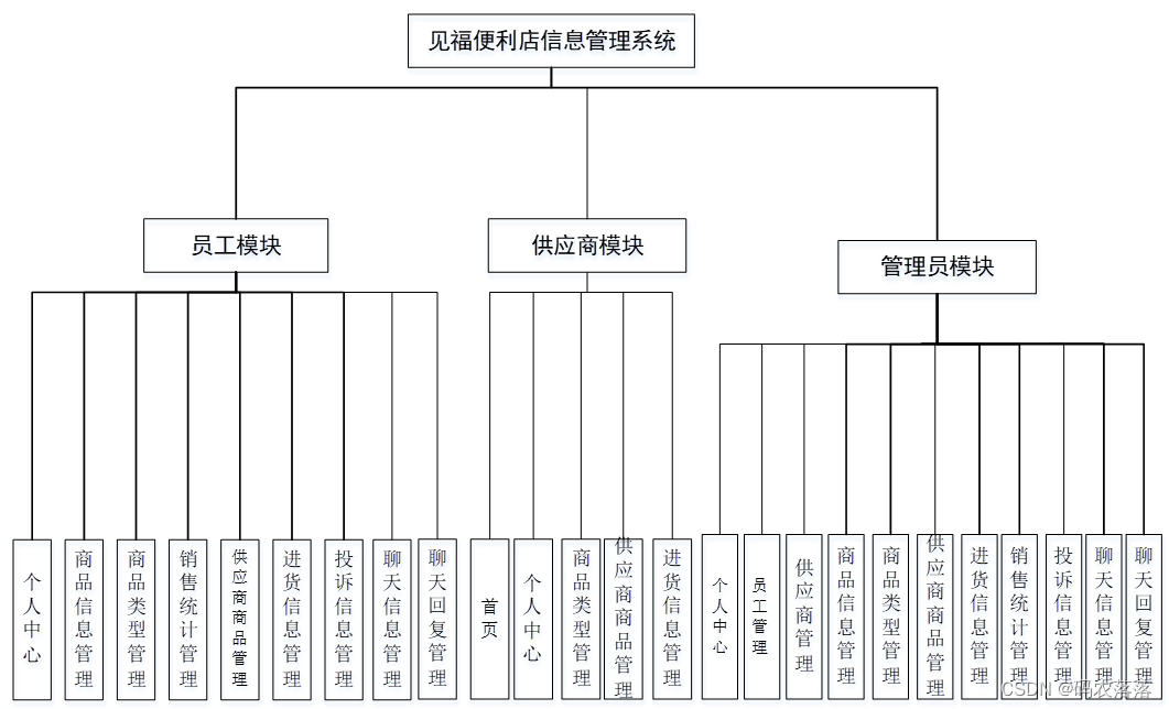 Java项目之见福便利店信息管理系统(ssm框架)见福便利店组织架构 Csdn博客