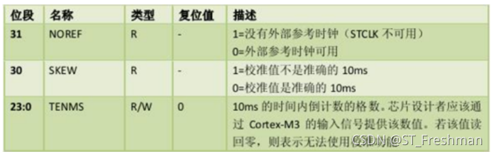 STM32入门基础篇（五）_keil systick-CSDN博客