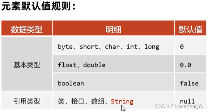 最简洁的java基础概述，数组java 简化数组 Csdn博客