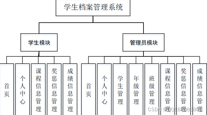 使用djangopython开发的学生档案信息管理系统vue源码vue Django 信息管理系统源码 Csdn博客