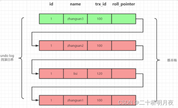 MySQL并发安全——事务与锁_加锁 rollback-CSDN博客