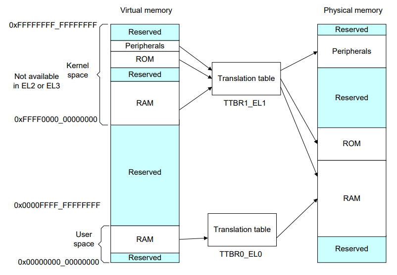 minos 1.1 内存虚拟化——hyp_minos hypervisor-CSDN博客