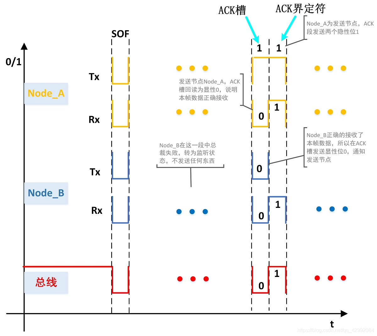 CAN总线（Controller Area Network bus）协议（二）_can stuff error bit position5-CSDN博客