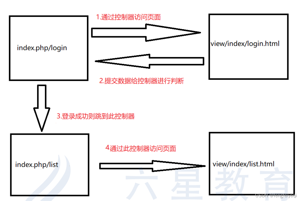 用tp6写的简单的eml的登录和curd_tp6简单登录-CSDN博客