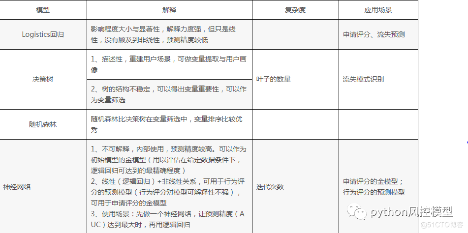 金融风控项目实战 Python信用评分卡建模全流程!(万字阐述,硬核收藏)企业信用风险评级 Python信用评分卡应用 Csdn博客