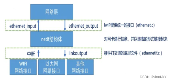LWIP学习笔记——网络接口_netif-CSDN博客