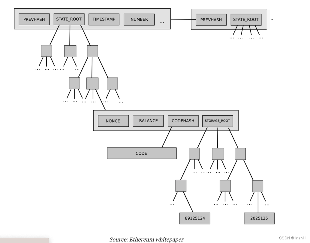 solidity contract 技术细节笔记_simple bytecode contract-CSDN博客