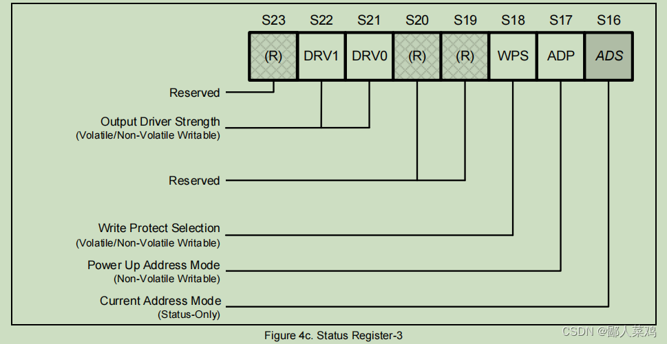 基于ZYNQ FPGA 读写NOR FLASH W25Q256_nor flash fpga-CSDN博客