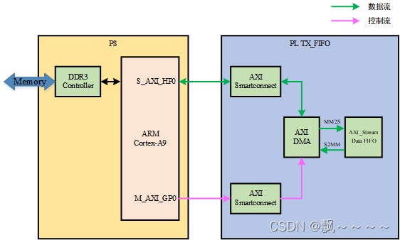 ZYNQ7000 PL与PS交互（三）： AXI_Stream协议配合AXI HP接口、AXI_DMA进行内存映射到流数据转换_zynq pl axis数据流-CSDN博客