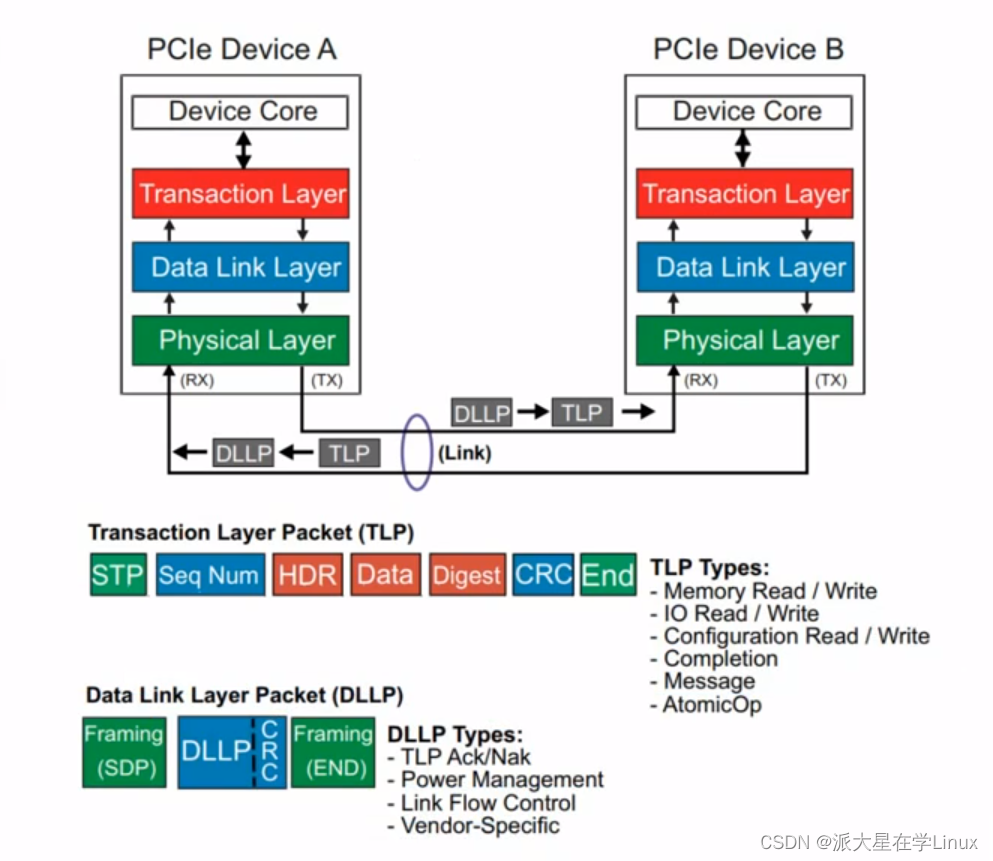 Linux PCI/PCIE（一） 协议_linux pcie-CSDN博客