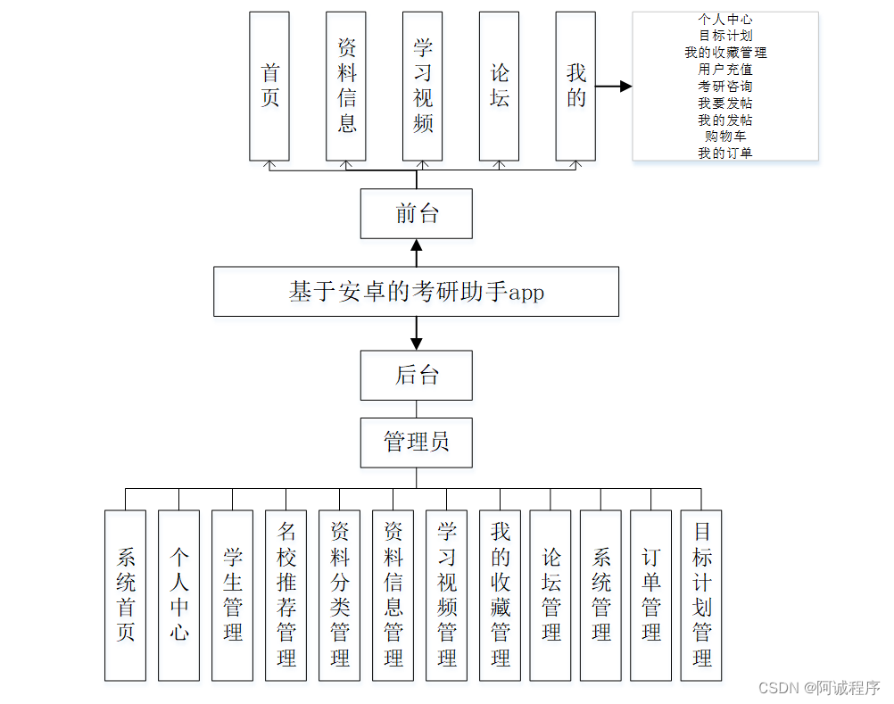 Springboot/java/node/python/php基于安卓的考研助手app【2024年毕设】-CSDN博客