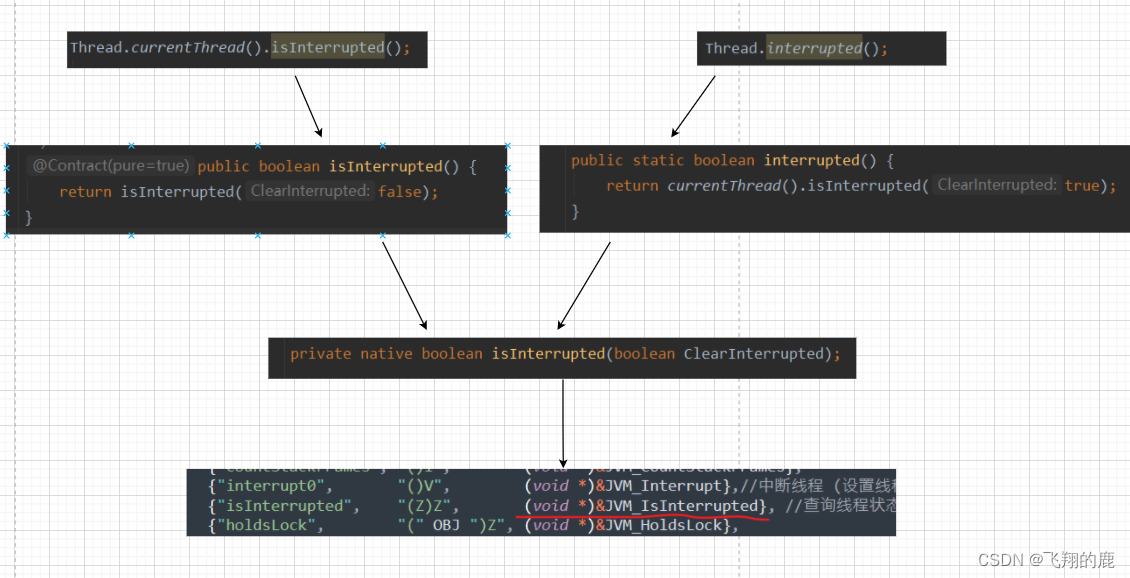 线程方法interrupt/isInterrupted/interrupted源码分析_thread interrupt 源码 分析-CSDN博客