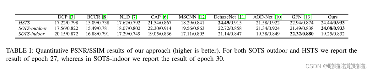 Unsupervised Single Image Dehazing Using DarkChannel Prior Loss（使用暗通道先验 ...