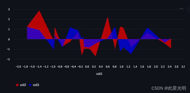 Python应用开发——30天学习streamlit Python包进行app的构建（9）pyechart Streamlit Csdn博客