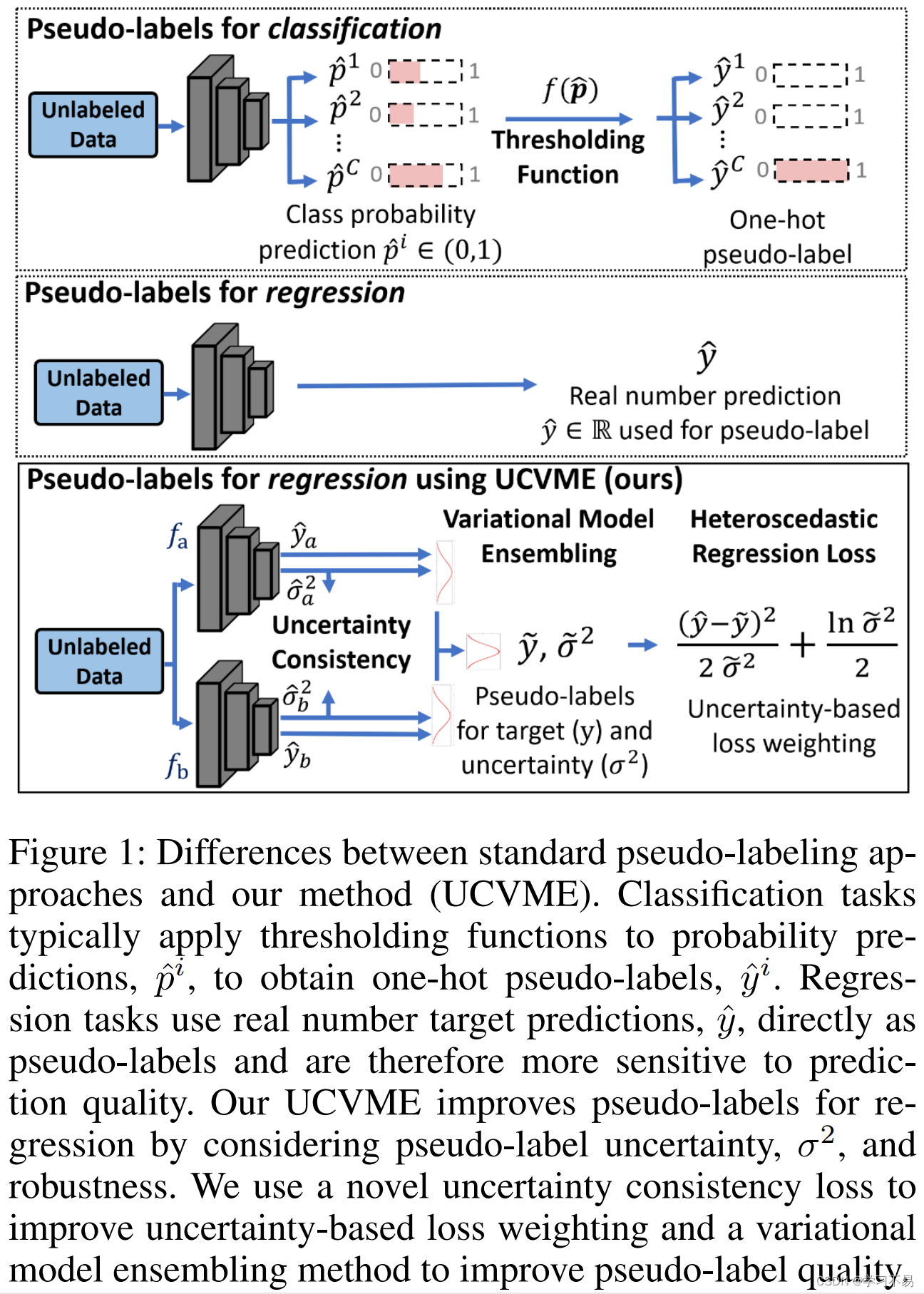 AAAI2023 Semi-Supervised Deep Regression with Uncertainty Consistency and Variational Model ...